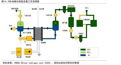 图14：pem 电解水制氢装置工艺流程图 先导研报