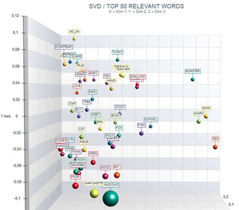 T Lab 10 2 Help On Line T Lab Tools For Text Analysis