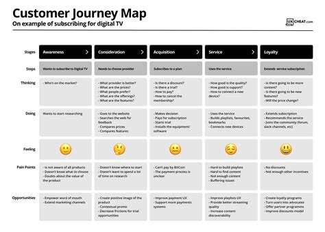 Customer Journey Map Template Ux Cheat Sheets Within Cheat Sheet