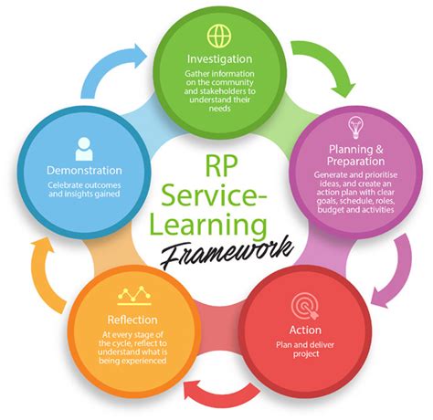 Service Learning In Rp
