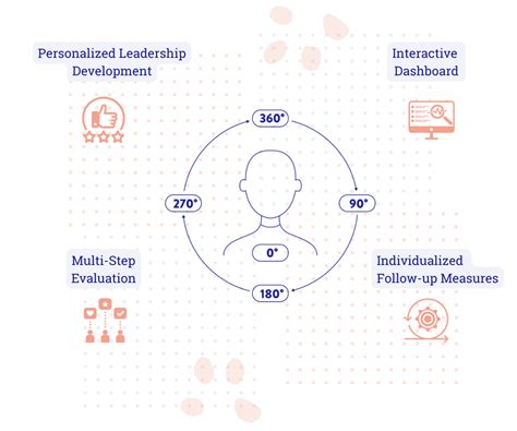 Leadership Development With 360 Grad Feedback