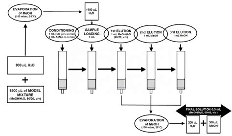 Schematic Representation Of The Optimized Solid Phase Extraction Spe