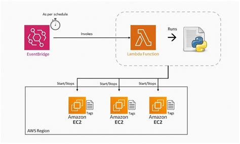 Automating Ec2 Instance Start And Stop Schedule Using Aws Lambda And