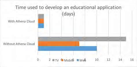 Time Used For Developing A Multi Device Application Download Scientific Diagram