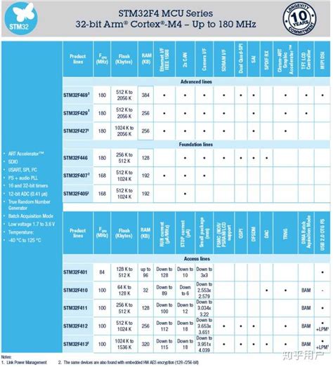 Stm32f1和stm32f4这两个系列那个好？ 知乎