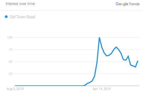 What Google Trends Teaches Us About When To Trust Data