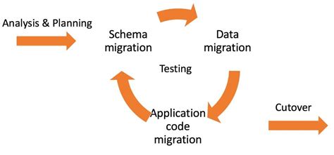 Schema Conversion Tool Sct Aws Database Blog