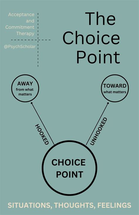 Act Diagram Bundle Acceptance And Commitment Therapy Etsy Therapy Worksheets Therapy Cbt