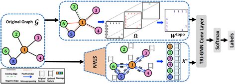 The Framework Of Semi Supervised Learning With Tri Gnn Given The Download Scientific Diagram