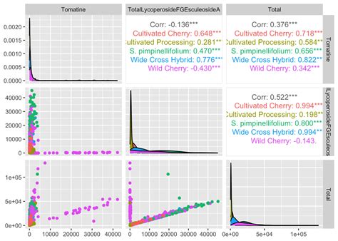 Visualizing Correlations
