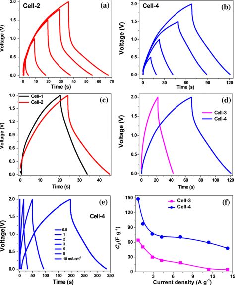 A And B Galvanostatic Charge Discharge Curves For Pseudocapacitor Cells