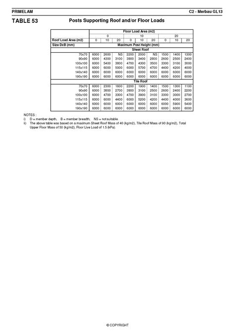Primelam Gl17 Span Tables