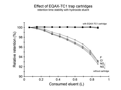 Ion Chromatography Diduco
