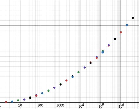Data Structures C Skiplist Implementation Is Unexpectedly Linear