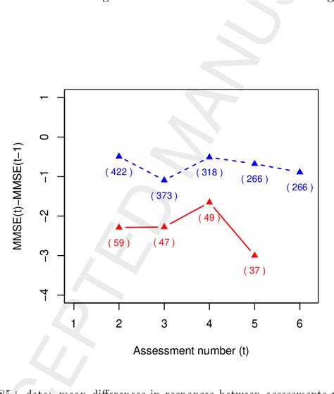 Figure 2 From A Hidden Markov Model For Informative Dropout In