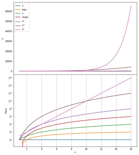 Solved With Python For This Exercise We Stack Two Graphs On