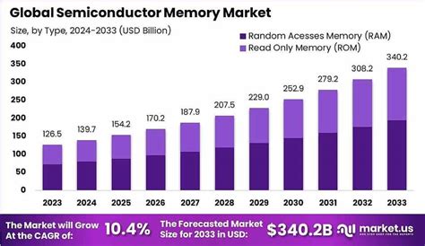Semiconductor Memory Market Size Share Cagr Of 104