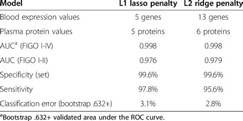 Characteristics Of Both Combined Models For Diagnosis Of Eoc Download Table