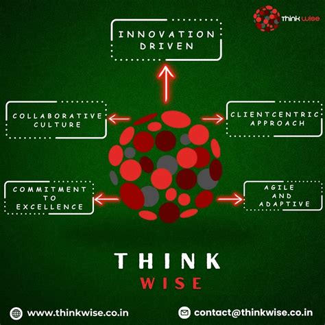 Thinkwise Workplaceculture Innovation Teamwork Careergrowth