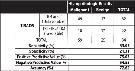 Table 2 From Stratifying Indeterminate Cytology Thyroid Nodules By