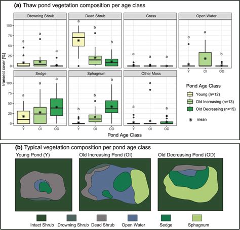 A Boxplots Of Averaged Transect Cover Of Pft Classes In Various Pond