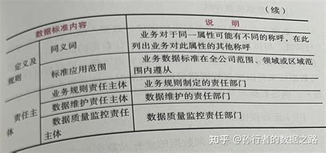 数据治理面试：数据标准包含哪些内容？华为答： 知乎