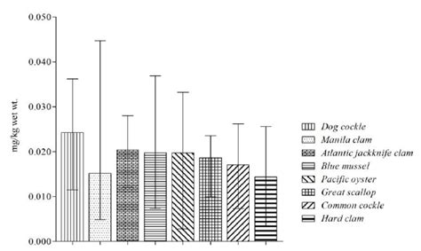 Mean Mercury Concentrations With Range In Selected Species Of Bivalve Download Scientific