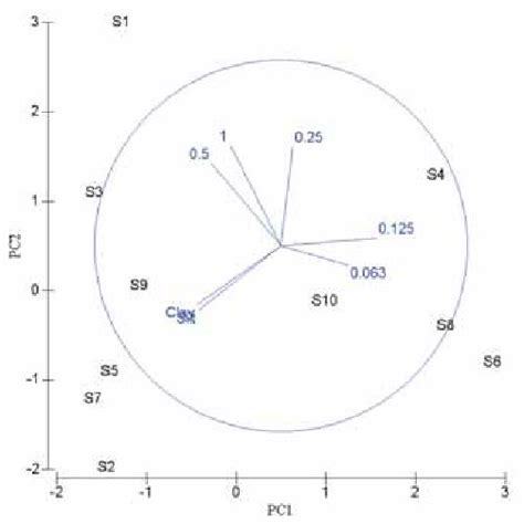 Principal Component Analysis Derived From The Mean Percentage Of