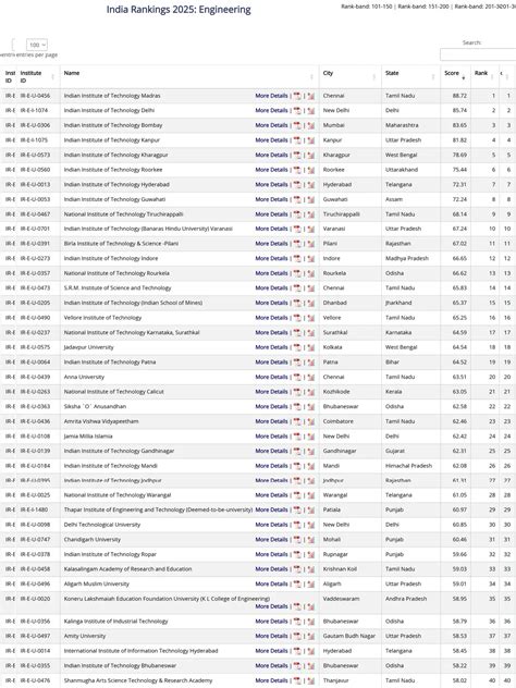 Nirf Ranking 2025 Engineering Colleges List Pdf Instapdf