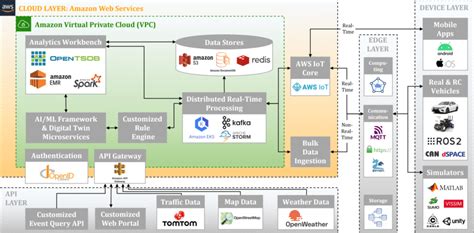 An Example Architecture Of The Proposed Mobility Digital Twin With The Download Scientific