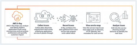 Tracing Distributed Systems Using Aws X Ray Trimble Maps Development Platform