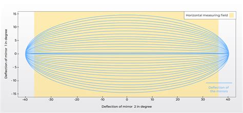 the blickfeld scan pattern