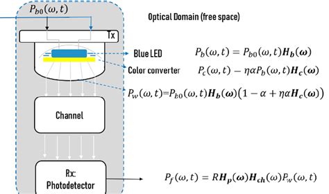 Diagram Of The Modulation Frequency Response Propagation Along The