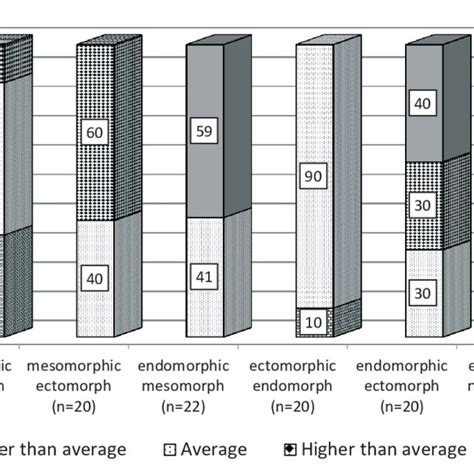 Distribution Of Functional Mobility Of Nerve Processes Levels In The