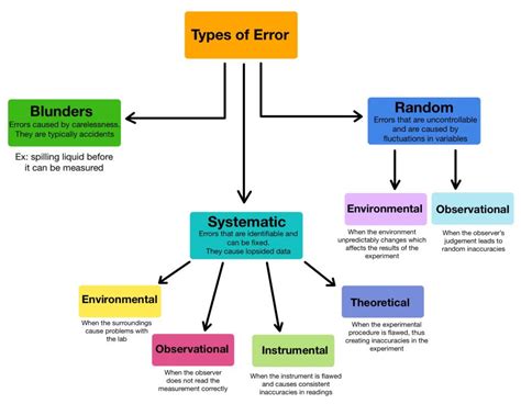 What Are The 3 Types Of Experimental Errors