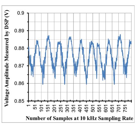 Voltage Amplitude Measured By DSP Data Are Acquired From DSP Memory Download Scientific