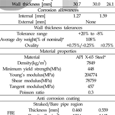 Pdf Structural Analysis Of Deepwater Steel Catenary Riser Using Orcaflex