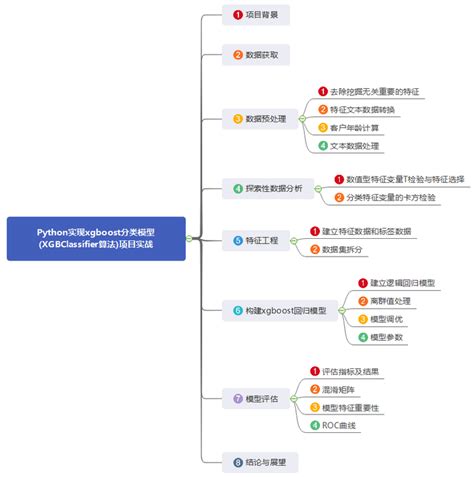 python实现xgboost分类模型 xgbclassifier算法 项目实战 知乎