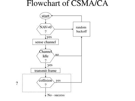 Ppt 80211 Wireless Phy And Mac Powerpoint Presentation Free