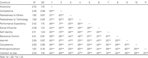 Development And Validation Of A Basic Psychological Needs Scale For