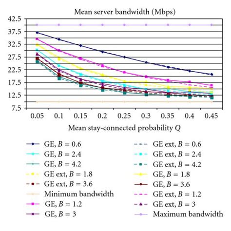 Ge Models Comparison For Different Values Of Buffer Length Download