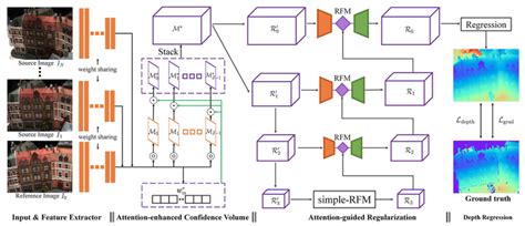 【深度学习mvs系列论文】attmvsnet Attention Aware Multi View Stereo 知乎