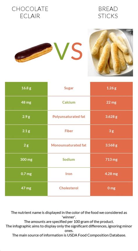 Chocolate Eclair Vs Bread Sticks — In Depth Nutrition Comparison