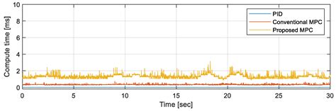 Model Predictive Control With Powertrain Delay Consideration For Longitudinal Speed Tracking Of