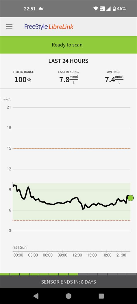 This Is My Graph When I Use Drugs Instead Of Trying To Live Healthy