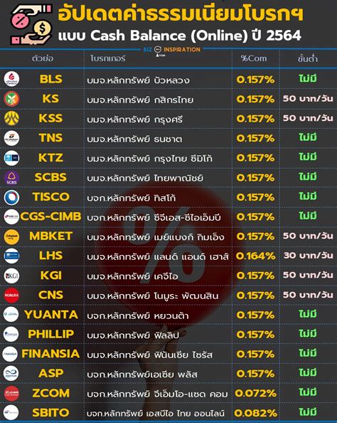 อัปเดตค่าธรรมเนียมโบรกเกอร์ แบบ Iyom Biz Inspiration