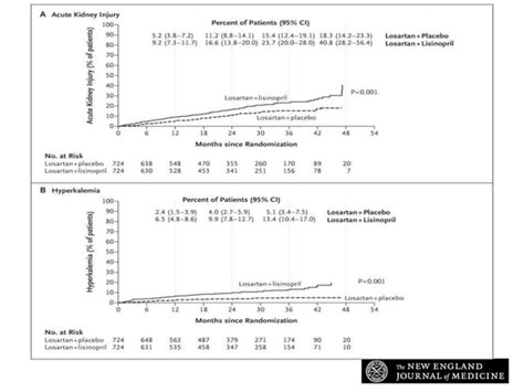 Dual Raas Blockade Va Nephron D Trial Ppsx Diabetes Diseases And