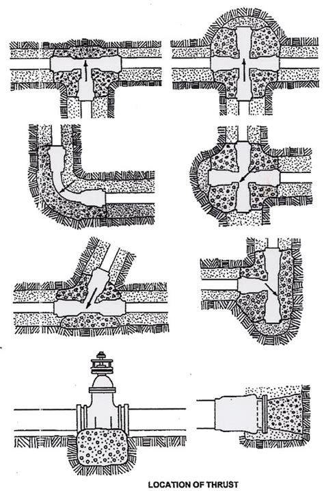 Pipelines Thrust Blocks For Water Ebaa Iron Inc Leaders In Pipe