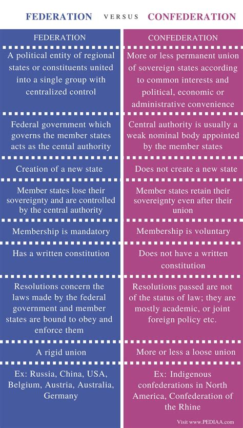 Difference Between Federation And Confederation Pediaa Com