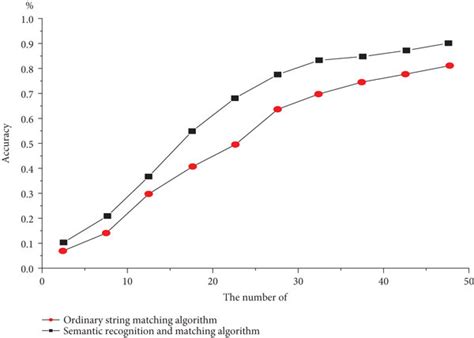 the comparison of keyword matching download scientific diagram